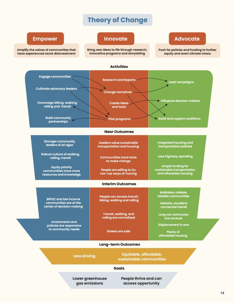 Empower, Innovate, Advocate: Transform’s Theory of Change - Transform